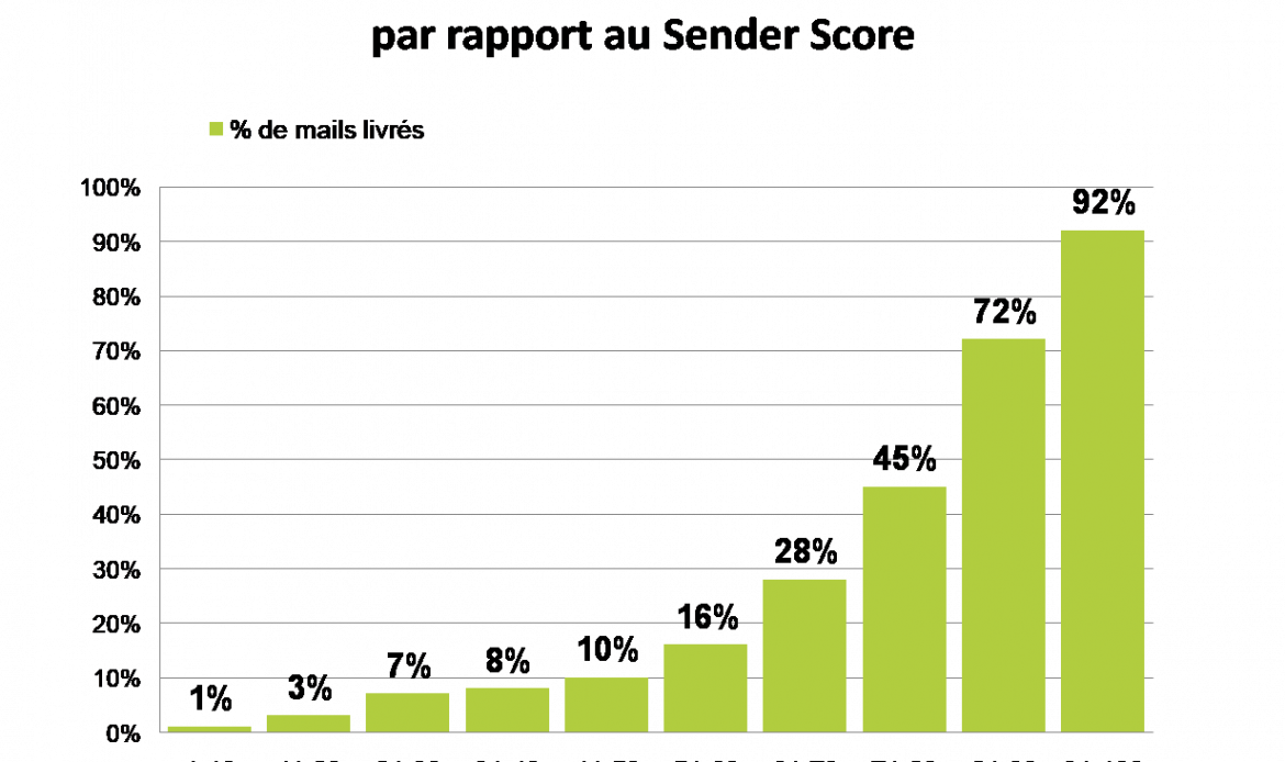 Tout savoir sur la délivrabilité des emails - Iroquois